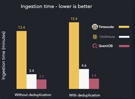 Questdb On Linkedin Deduplication Questdb Database Benchmark