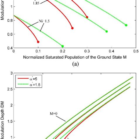 A Modulation Depth Dm As A Function Of Normalized Saturated Download Scientific Diagram