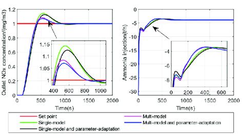 comparison of set point tracking performance of four control strategies