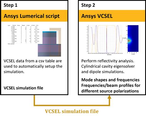 Vertical Cavity Surface Emitting Laser Vcsel Structure Import