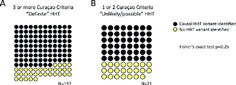 Genotype Phenotype Analyses In 208 Genotyped Patients With Hht
