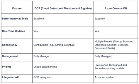 gcp vs azure choosing the best cloud provider for your needs