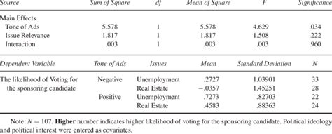 The Likelihood Of Voting For The Sponsoring Candidate By Advertising