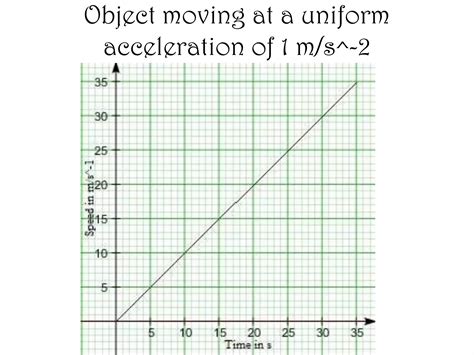 Upper Secondary Physics Speed Time Graph PPT