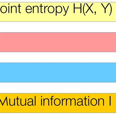 Sketch Of The Relation Between Information Entropy Joint Entropy And Download Scientific