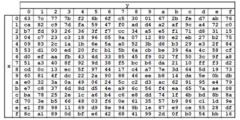 SM 与 AES 算法 S 盒的关系 Clinale s Blog