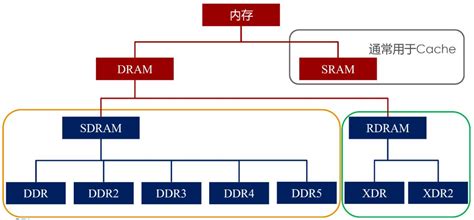SDRAM与DDR的主要差异 ramsun的日志 EETOP 创芯网论坛 原名电子顶级开发网