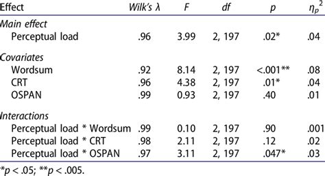 Multivariate Effects Of Perceptual Load And Cognitive Performance On