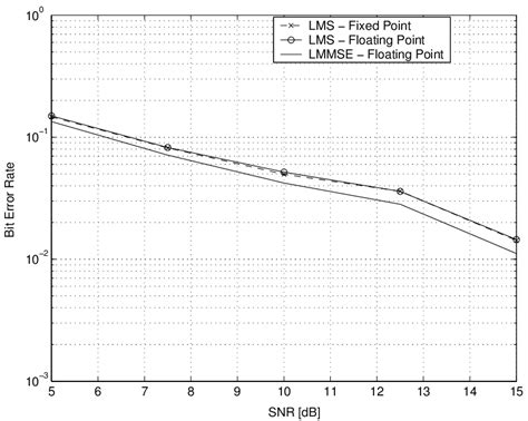 5 1x1 ber vs transmission snr lms algorithm download scientific