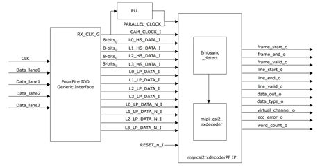 Microsemi Ug0806 Mipi Csi 2 Receiver Decoder For Polarfire Owners Manual