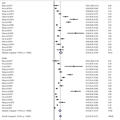 Subgroup Analysis Of The Prevalence Of Sarcopenia By Age Download