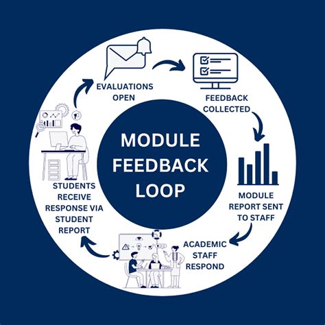 Module Evaluation University Of Strathclyde