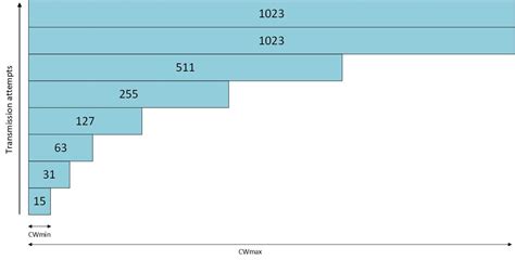 Wireless QoS Channel Access Netpacket Net