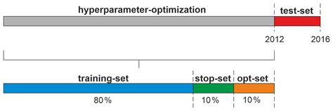 Hess Groundwater Level Forecasting With Artificial Neural Networks A Comparison Of Long Short