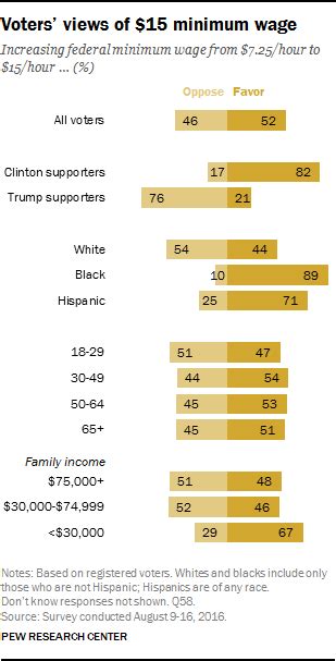 5 Facts About The Minimum Wage Pew Research Center