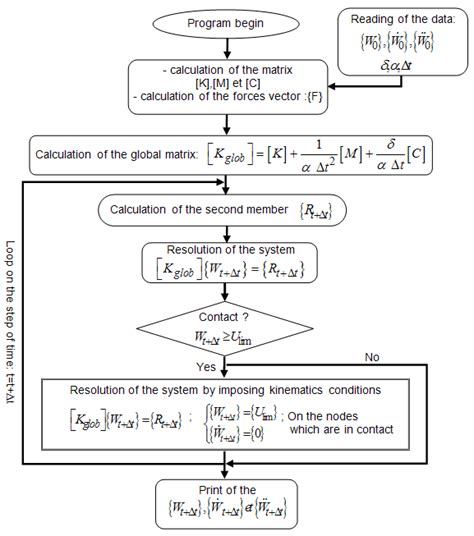 algorithm of shock with an implicit method kinematic method with [k