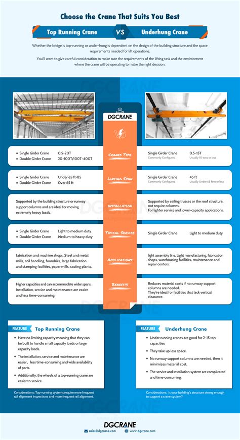 Types Of Eot Cranes Top Running And Underhung Craneswith Infographic Dgcrane