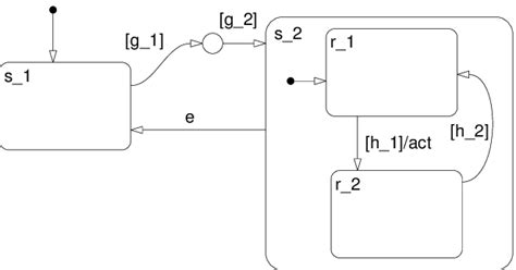 A Schematic Example Of A Stateflow Chart Download Scientific Diagram