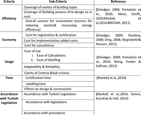 Selected Criteria And Sub Criteria For Ahp Analysis Download Table