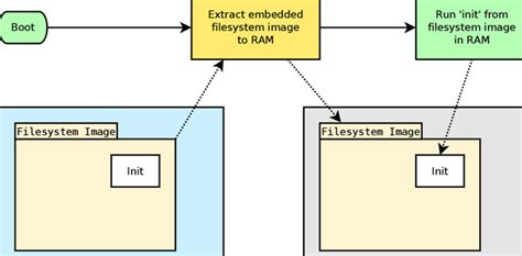 Process Needed In Building A Kernel Module Of Hello World By