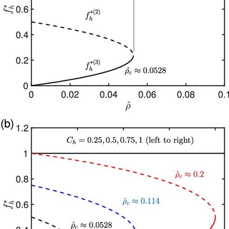 Results Of The Mean Field Theory A Bifurcation Diagram Of High Download Scientific Diagram