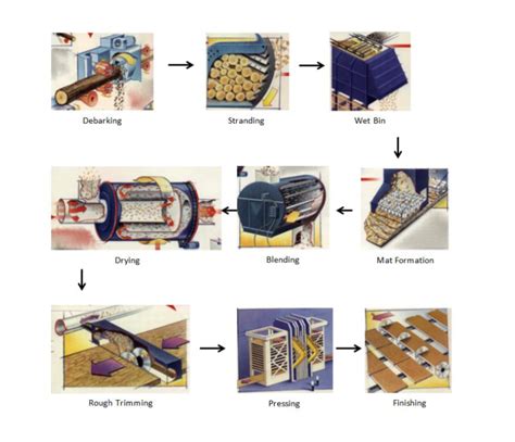 Royomartin Investing 30 Million To Modernize Louisiana Osb Plant