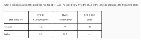 Solved What Is The Net Charge On The Dipeptide Arg Pro At PH Chegg Com