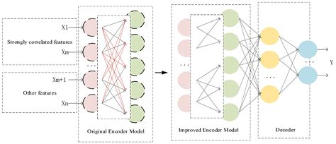 Improved Error Based Ensemble Learning Model For Compressor Performance Parameter Prediction