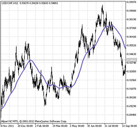 Free Download Of The Sumxma Indicator By Godzilla For Metatrader 5