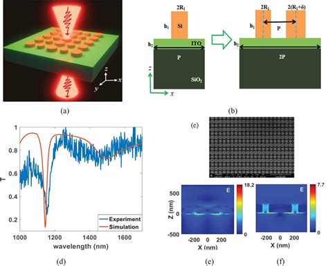 Quasi Guided Modes Enhance Tunable Nonlinearity In Novel Developed