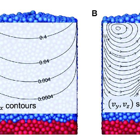 Pdf A Second Order Non Local Model For Granular Flows