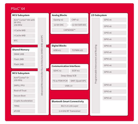 Secure Device Management With Psoctm 64 Mcu And Aws Cloud