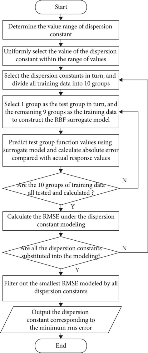 Flow Chart Of The Standard K Fold Cross Validation 10 Fold Method