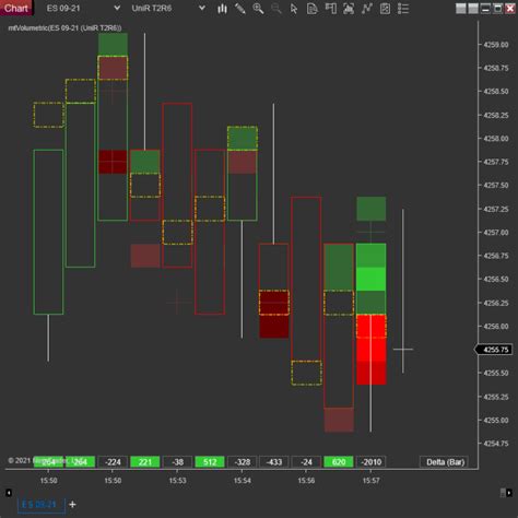 Ninjatrader Volumetric Bars Indicator Works With Custom Bar Types