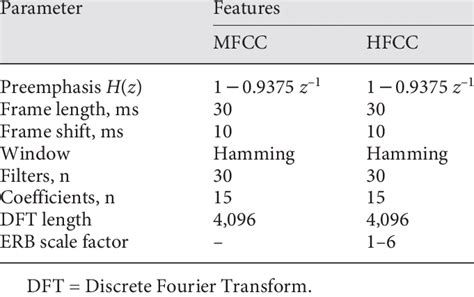 Basic Parameters Of The Feature Extraction Procedures Download Table
