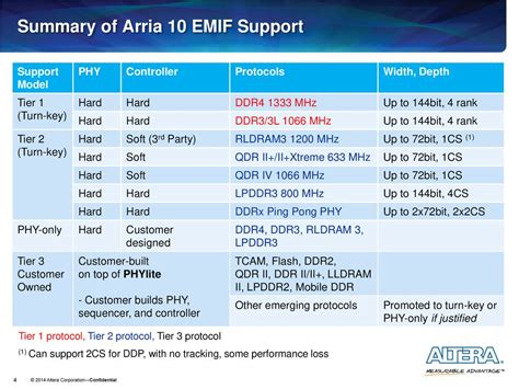 Arria 10 And Stratix 10 Emif Architecture Ppt Download