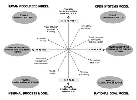 Competing Values Framework Source Courtesy Of The Author