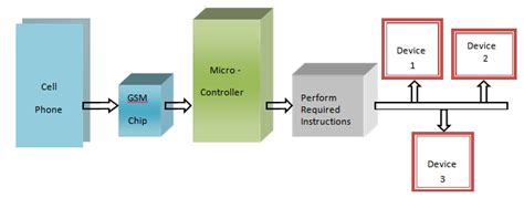 System Operation Flow Download Scientific Diagram