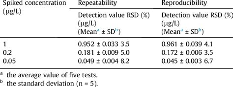 Repeatability And Reproducibility Of The Proposed Sers Method For Ferbam Download Scientific