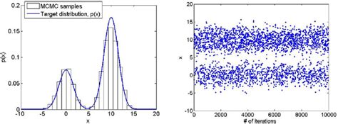 Histogram Of Mcmc Samples And Target Distribution Left And X Values