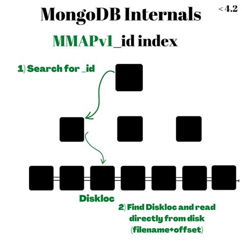 Part 3 Database Engineering Fundamentals Mongodb Internal Architecture Pravin On Software