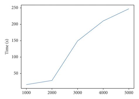 Cddvg Algorithm Runtime On Lfr Benchmark N 10005000 K 20