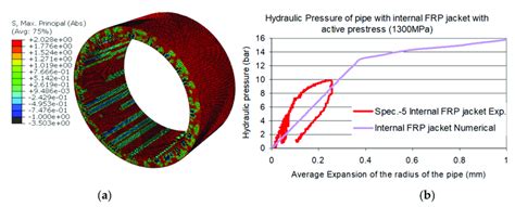 Measured And Numerically Predicted For Specimen 5 A The Predicted