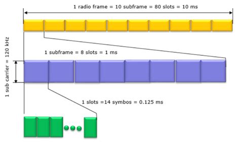 Radio Frame Structure And Numerology In 5g Nr