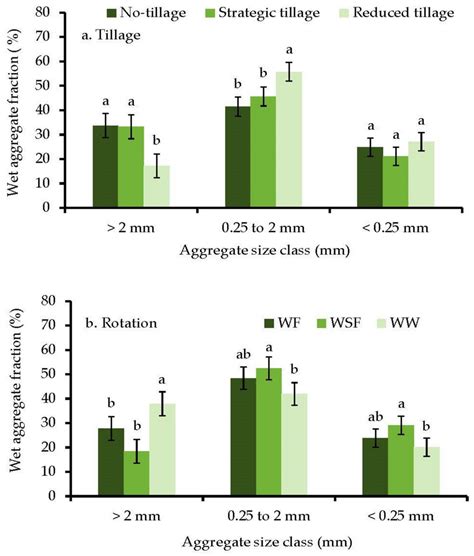 Soil Aggregate Size Distribution As Affected By A Tillage And B Download Scientific Diagram