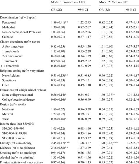 Logistic Regression Analysis Predicting Odds Of Having Hypertension Download Scientific Diagram