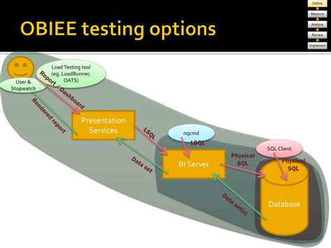 Ppt Performance Testing And Obiee Powerpoint Presentation Free Download Id1788095