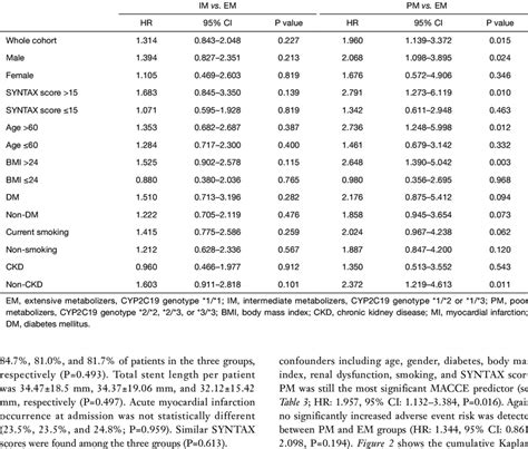 Univariate Cox Survival Analysis For Macce Events Among Different