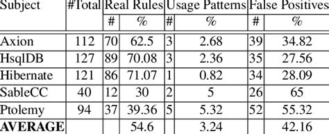 Classification Of Exception Handling Rules Download Table