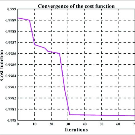 Cost Function Convergence Download Scientific Diagram